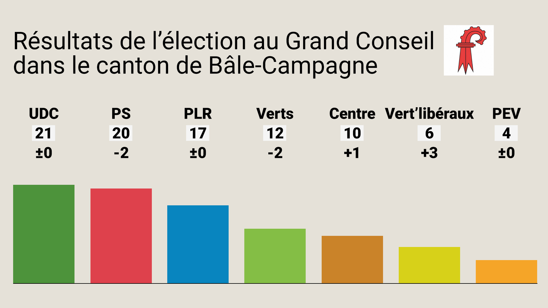 UDC Suisse - Des élections réussies à Zurich et à Bâle-Campagne. L’UDC ...