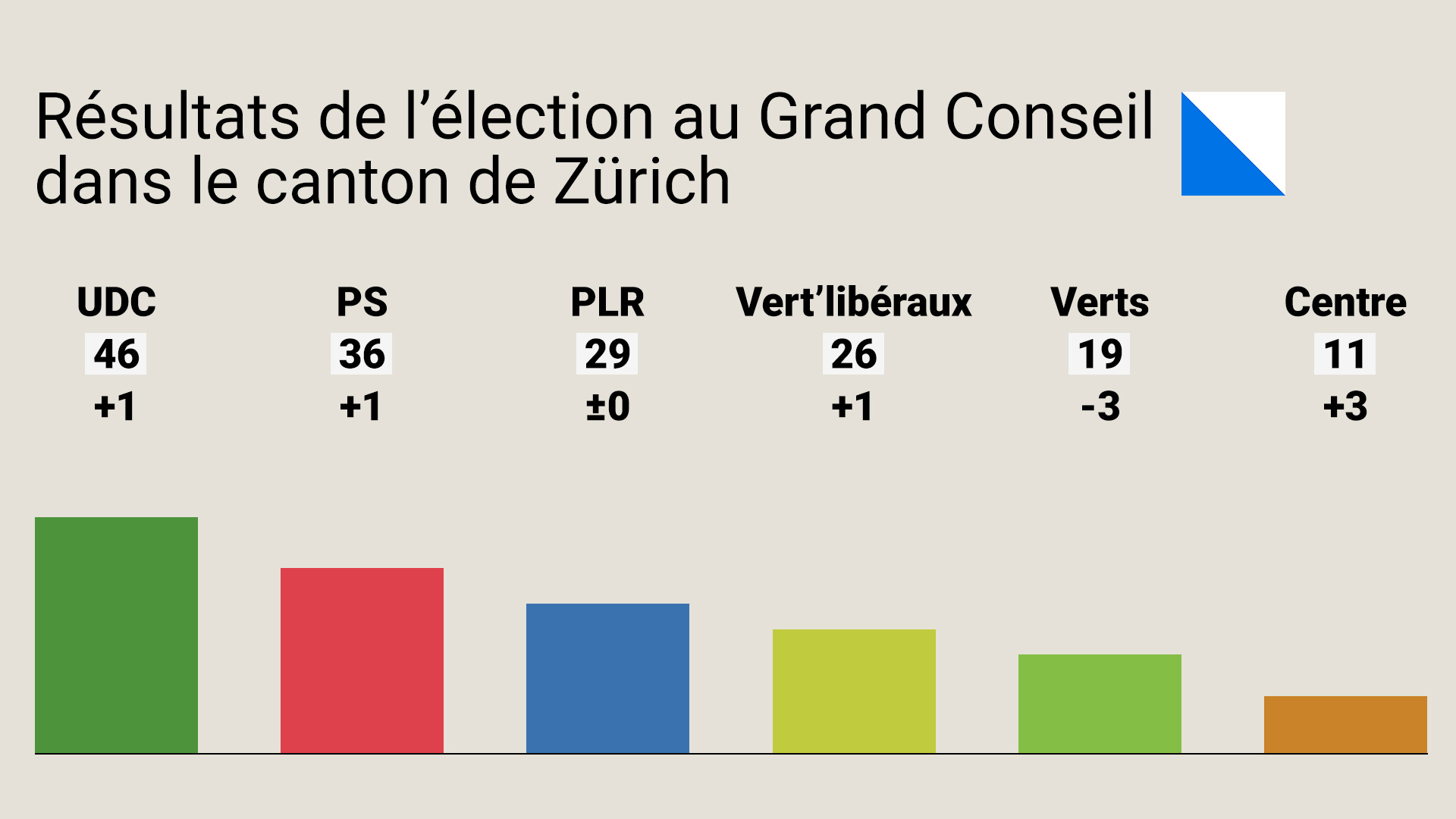 UDC Suisse - Des élections réussies à Zurich et à Bâle-Campagne. L’UDC prend la température ...