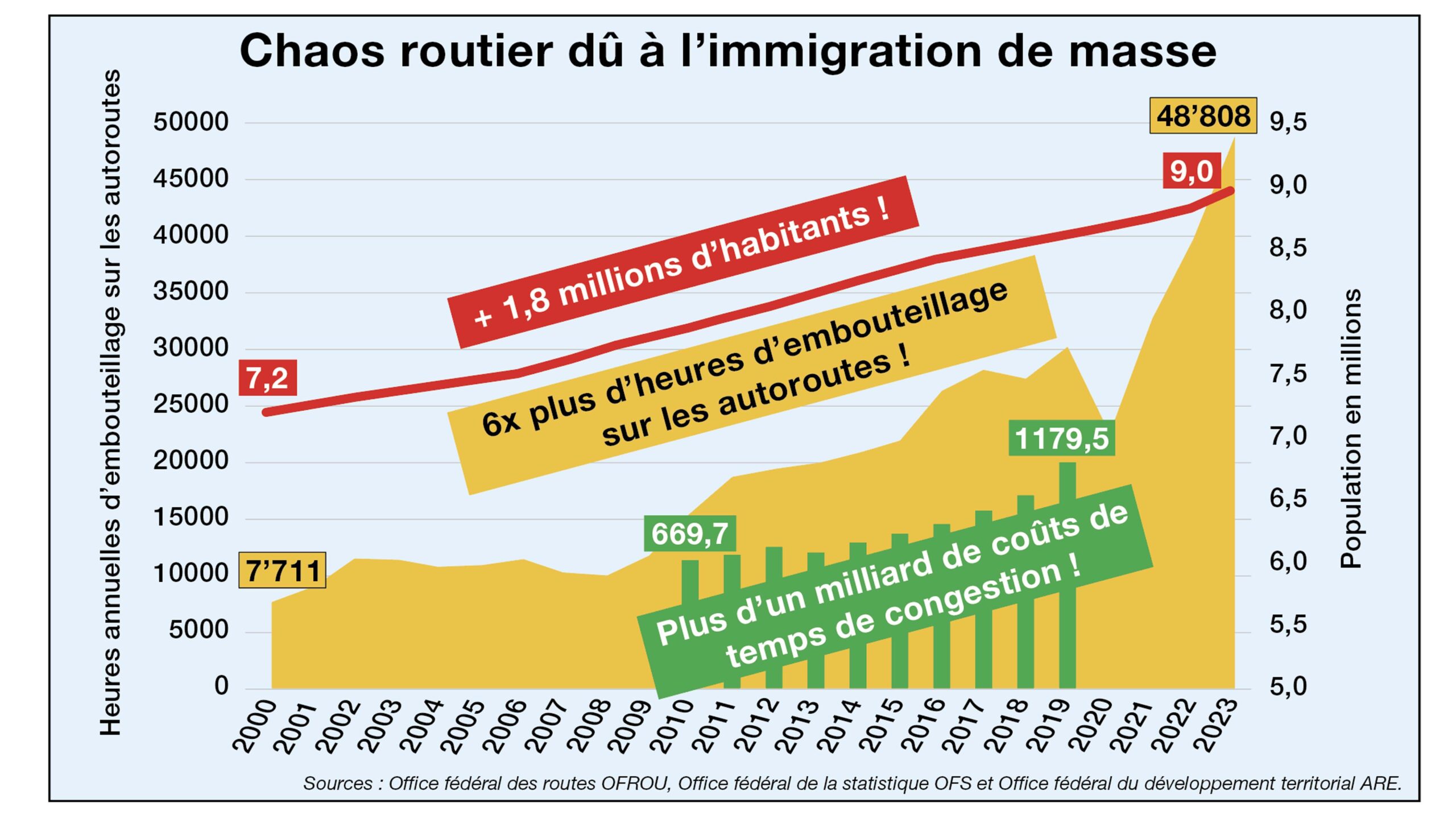 UDC Suisse - Elargir nos autoroutes pour une mobilité fluide