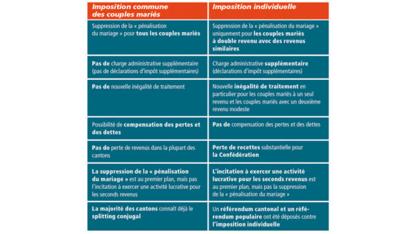 UDC Suisse - Suppression de la pénalisation fiscale du mariage ...